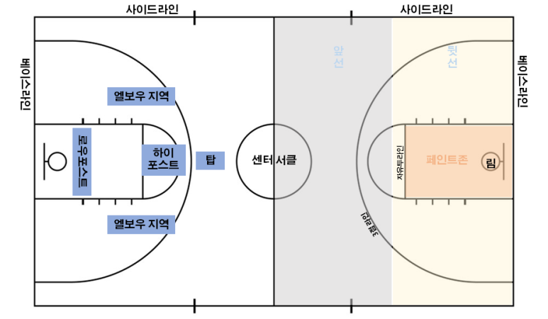 농구용어 몽땅 정리 농구규칙 농구전술 Nba 용어 네이버 블로그
