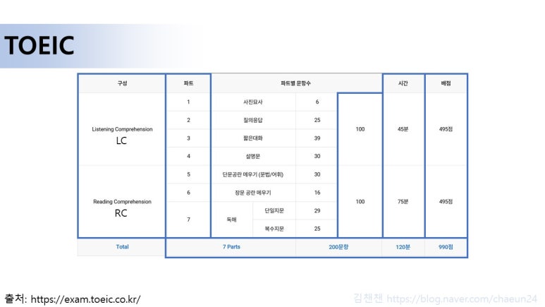 토익 Toeic 설명 토익이란 토익 시험 설명과 구성 성적표 등 Feat 튜터링 Ot 자료 네이버 블로그