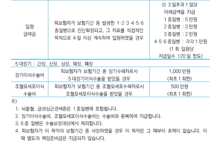 동양생명 무배당 의료보장특약 1~6종 질병 네이버 블로그