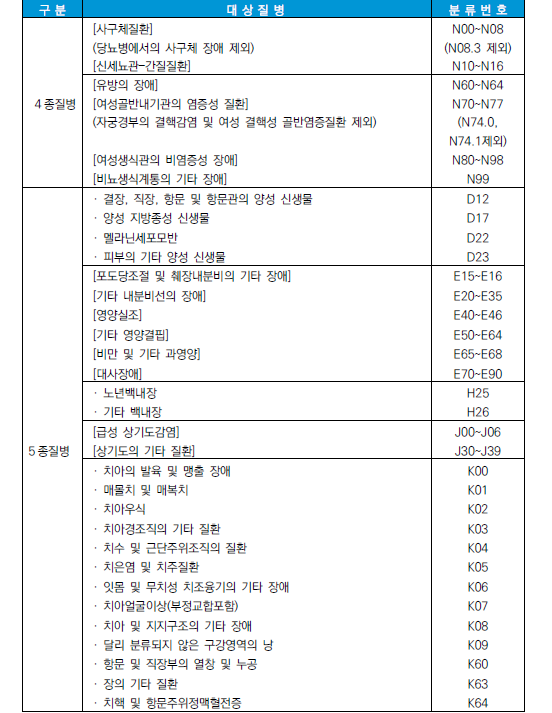 동양생명 무배당 의료보장특약 1~6종 질병 네이버 블로그