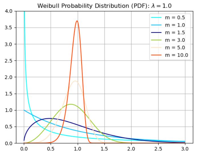 와이블 분포 (Weibull Distribution) : 네이버 블로그