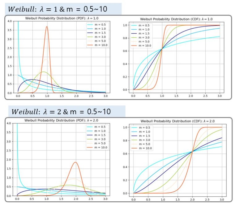 와이블 분포 (Weibull Distribution) : 네이버 블로그