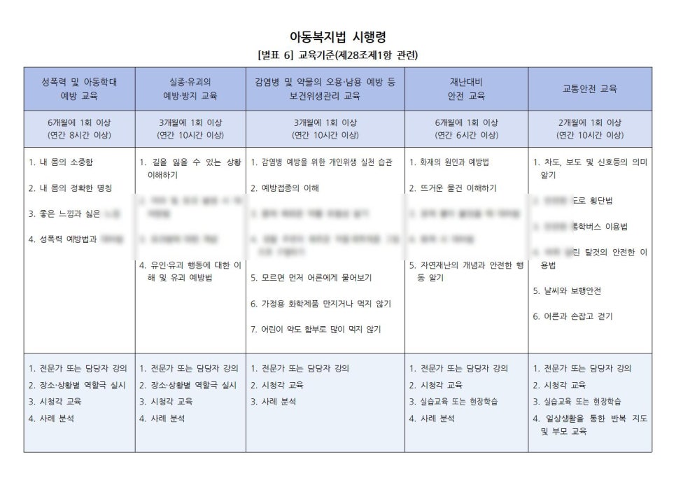 유치원 임용고시 자료 나눔 유치원 7대 안전교육 표준안 아동복지법 시행령 교육기준 표 교육기본법 학교안전교육 실기