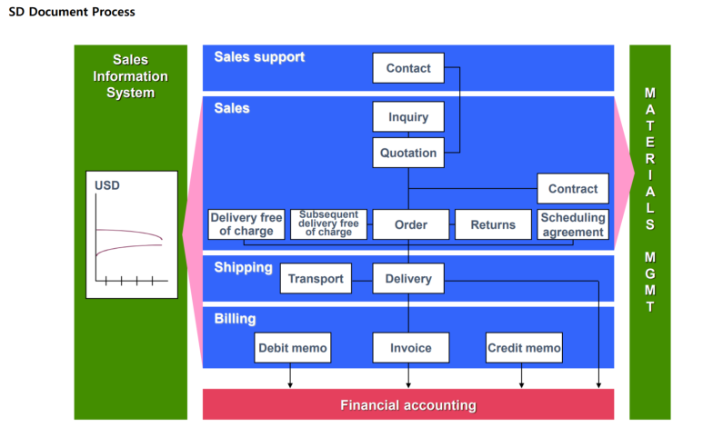 [SAP SD] Outbound Delivery : 네이버 블로그