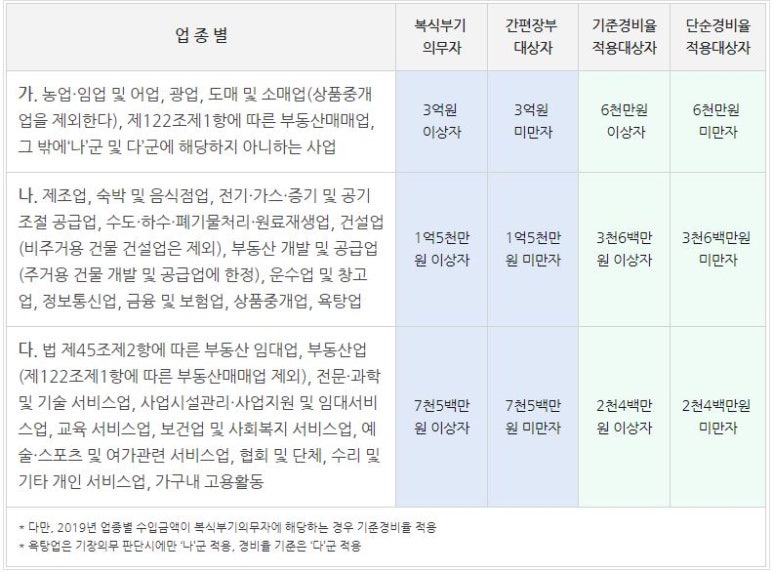 2020년도 종합소득세 신고 기장의무와 추계신고시 적용할 경비율 판단기준 네이버 블로그