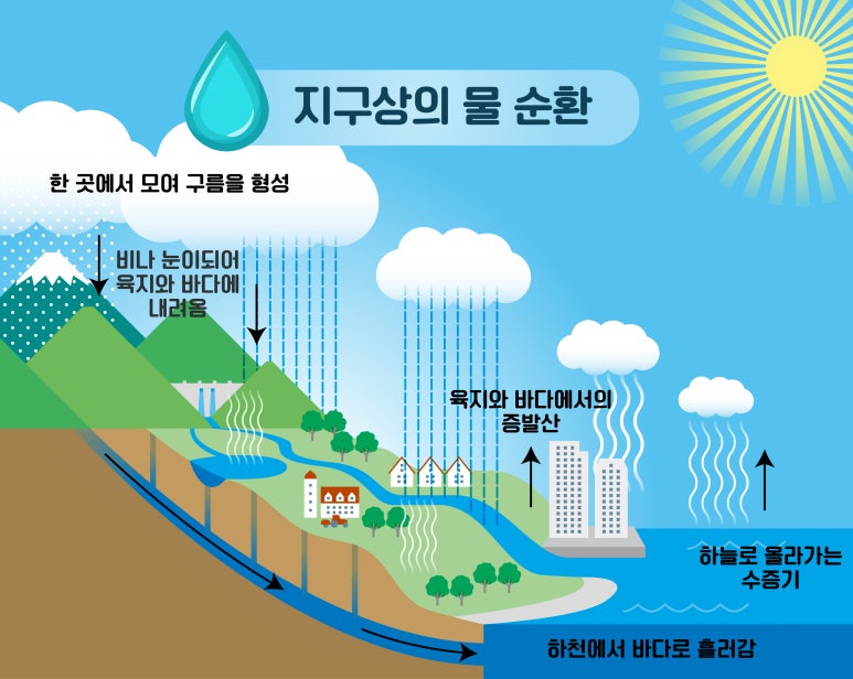 지하수는 무엇일까 네이버 블로그