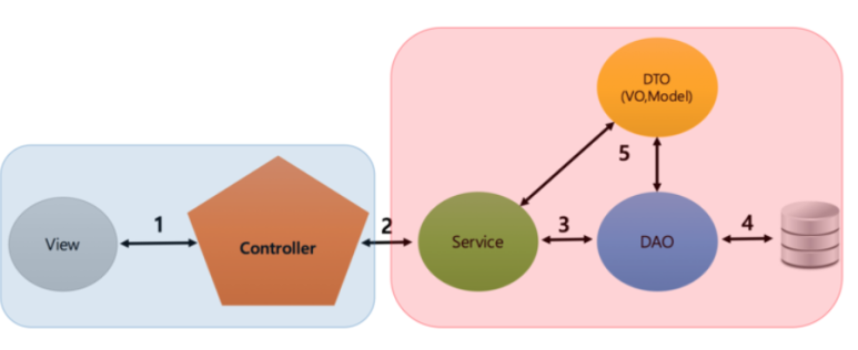 DAO, DTO, Service, Controller 정리하고 가기 : 네이버 블로그