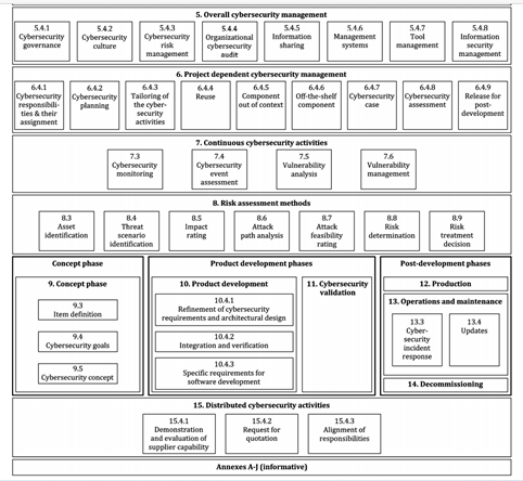 ISO/SAE DIS 21434 표준 – TARA(1) : 네이버 블로그