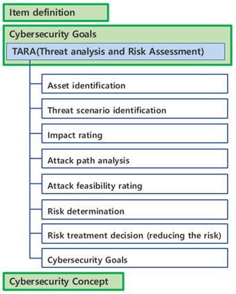 ISO/SAE DIS 21434 표준 – TARA(1) : 네이버 블로그