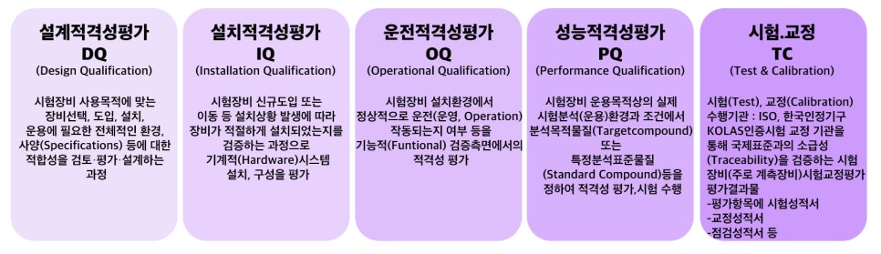 랩솔루션 밸리데이션validation이란 Iq Oq Pq 적격성평가 Gmp인증 네이버 블로그