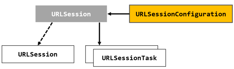 [iOS] Web API호출을 위한 NSURLSession / URLSession (Networking with URLSession) : 네이버 블로그