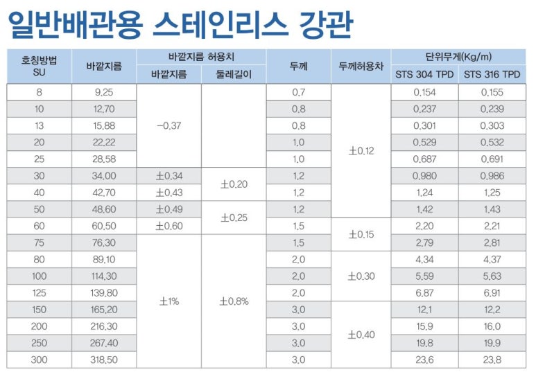 일반배관용 스테인리스 강관(SU -PIPE, KS D 3595) 규격 : 네이버 블로그