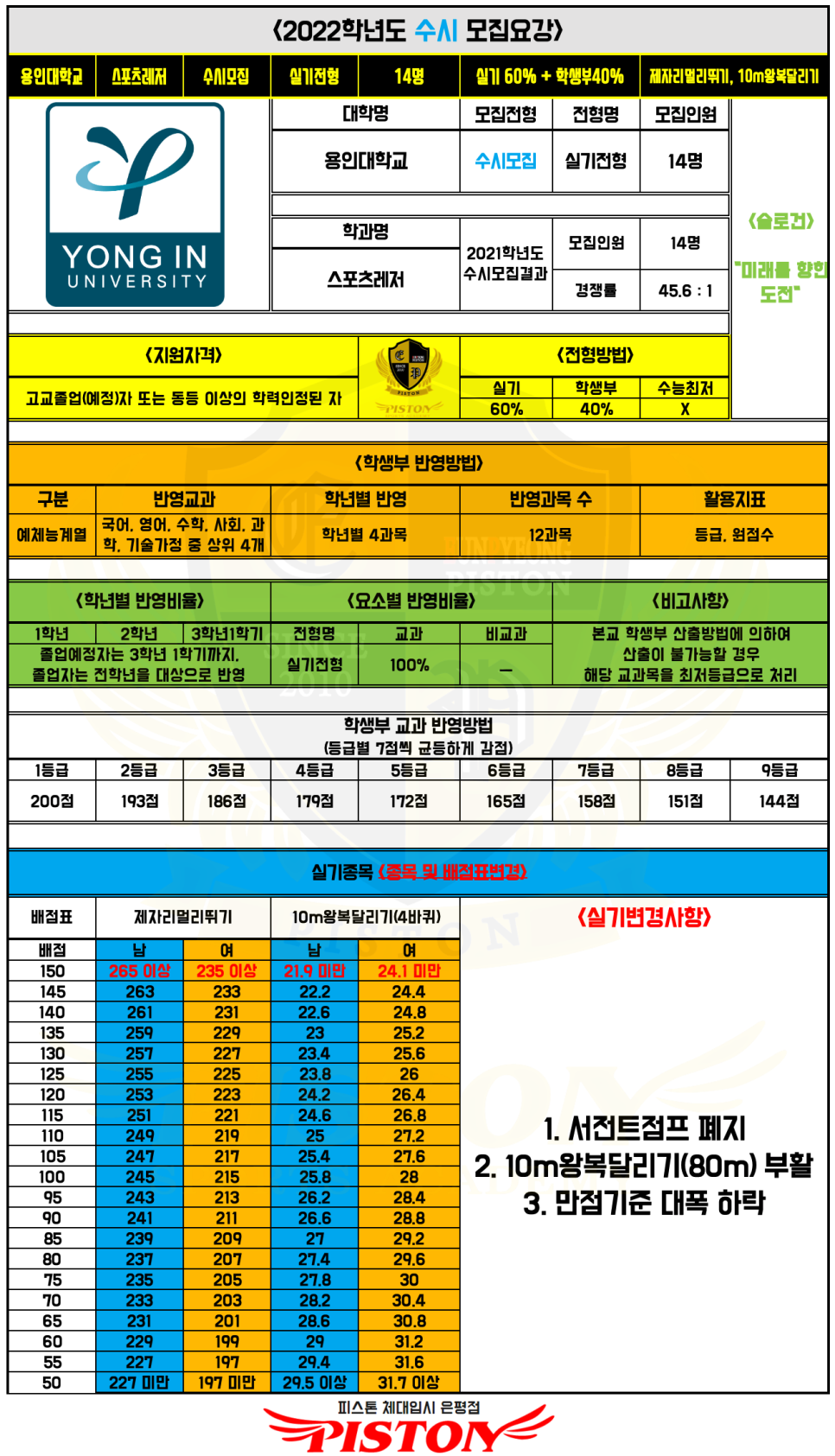 체대수시 용인대 스포츠레저학과 2022학년도 수시모집요강 은평구체대입시 피스톤체대입시 은평피스톤 서대문체대입시
