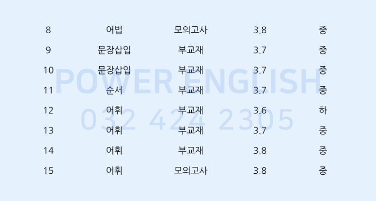 논현동 학원 인천고잔고등학교 2021년 1학년 1학기 중간고사 분석 네이버 블로그