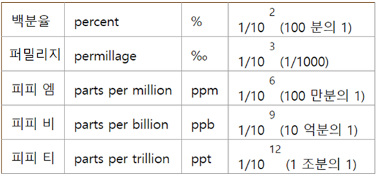 무게 단위변환 단위환산, ppm ppb 농도 질량 밀도 비중 점도 단위 계산방법 (feat. 단위환산 단위변환) : 네이버 블로그