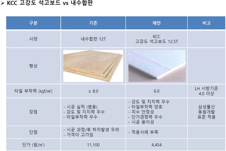 고강도석고보드 12.5T 자료 : 네이버 블로그