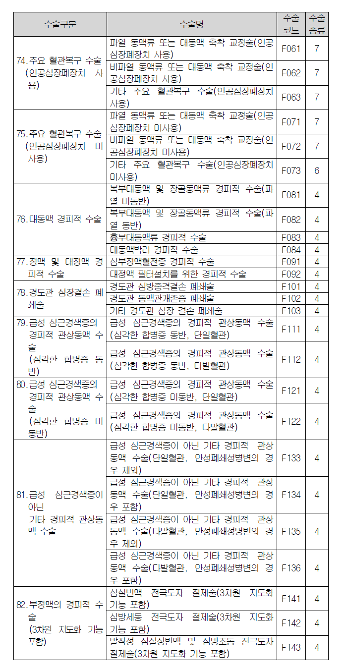 상해보험 가입시 상해수술비 알아보기 상해수술 종수술 네이버 블로그
