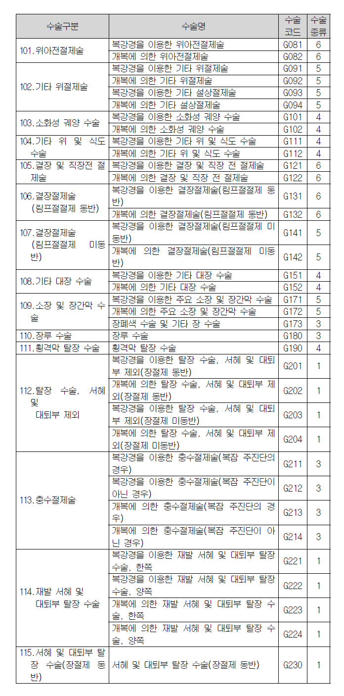 상해보험 가입시 상해수술비 알아보기 상해수술 종수술 네이버 블로그