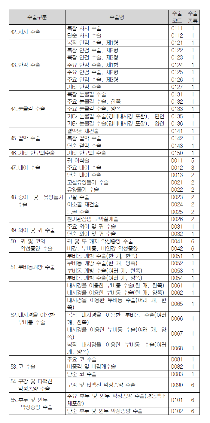 상해보험 가입시 상해수술비 알아보기 상해수술 종수술 네이버 블로그