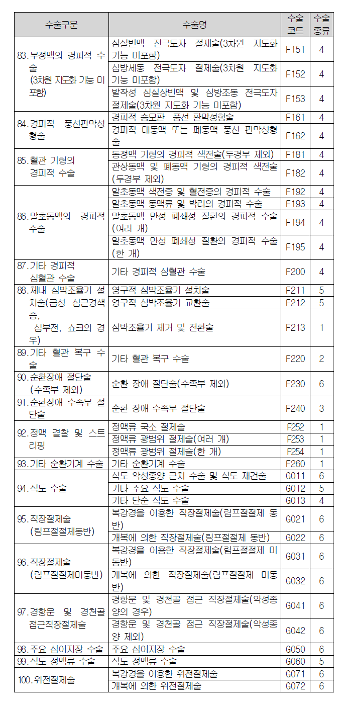 상해보험 가입시 상해수술비 알아보기 상해수술 종수술 네이버 블로그