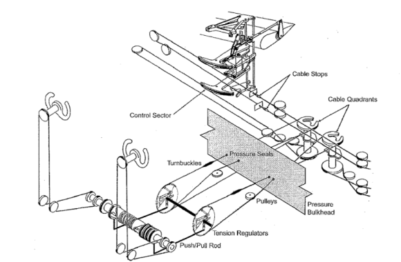 항공기 조종케이블 계통(Cable Control System) : 네이버 블로그