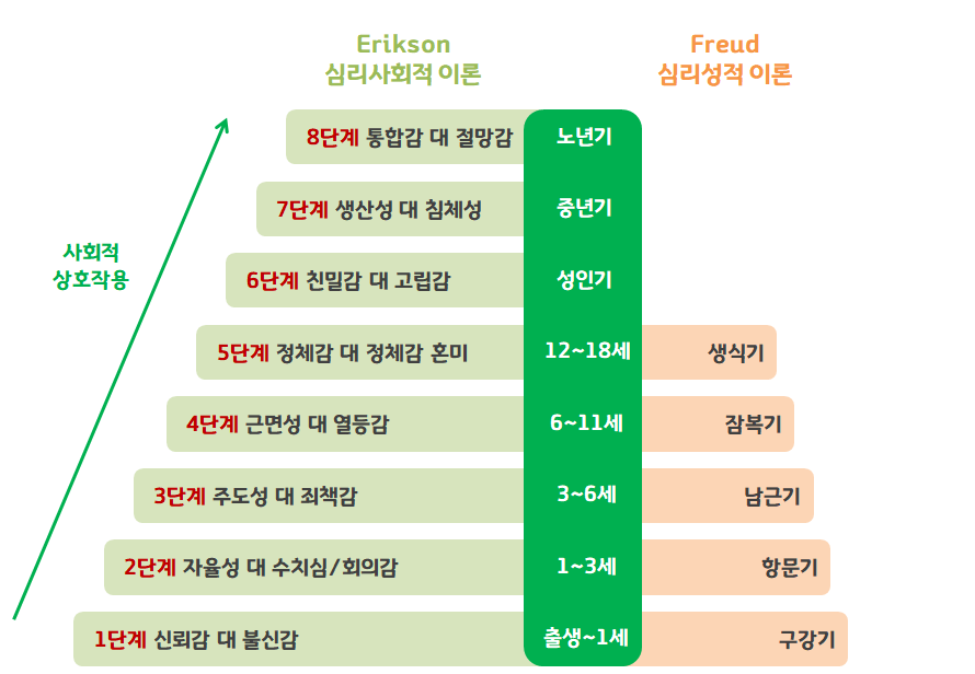 아동 발달 에릭슨 심리사회적 발달 8단계 네이버 블로그