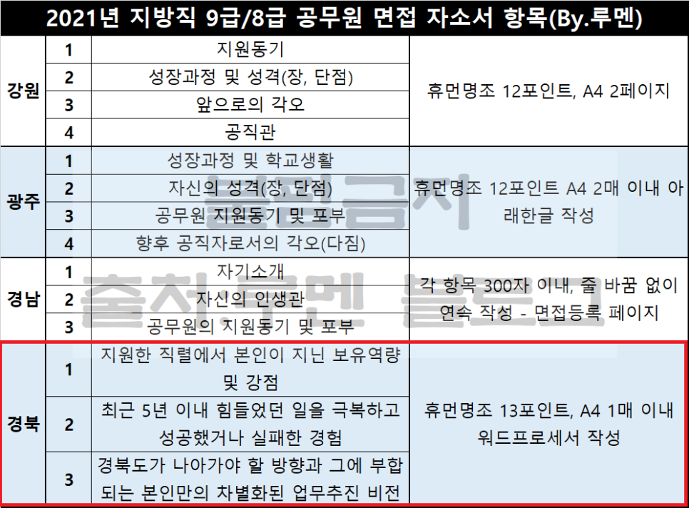 9급 지방직공무원 자소서 작성방법지역별 자기소개서 항목 네이버 블로그