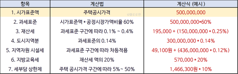 2021 재산세 계산법 시가표준액 공시지가 과세표준 네이버 블로그