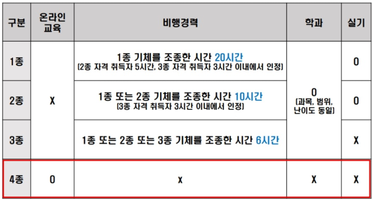 무인동력비행장치 4종 온라인 교육내용 전체정리 드론비행자격시험 항공안전법 항공사업법 공역 비행이론 항공기상 최종평가 드론