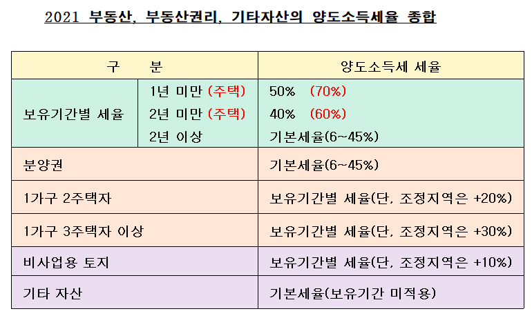 2022년 부동산 양도소득세 종합 세율 12억공제 보유기간 다주택 장기보유특별공제 법인 계산기 네이버 블로그