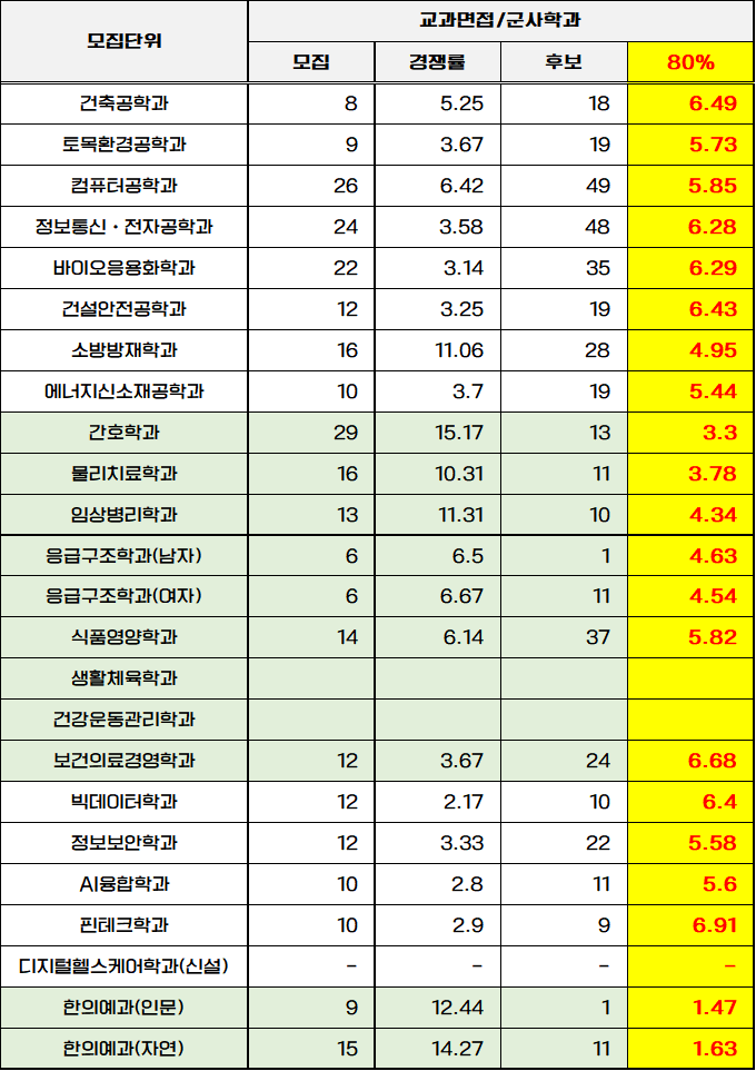 대전대수시등급 대전대학교 2021학년도 수시모집 전형별 입시결과 네이버 블로그