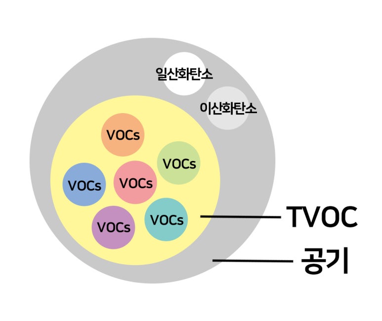 Tvoc 총 휘발성유기화합물란 네이버 블로그