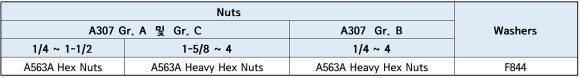 ASTM A307 탄소강 볼트 & 스터드 (볼트)란? - ASTM 코리아 : 네이버 블로그