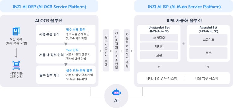 AI OCR+RPA 업무 적용 사례 및 프로세스 소개 : 네이버 블로그