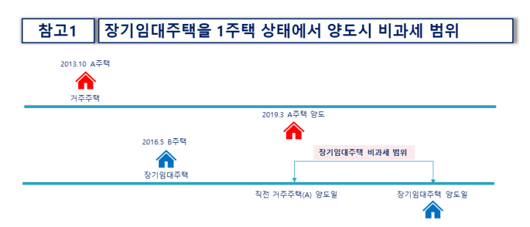 【거주주택 비과세】 거주주택 비과세 양도 후 장기임대주택 1주택 상태에서 양도 시 비과세 범위 계산 사례 네이버 블로그