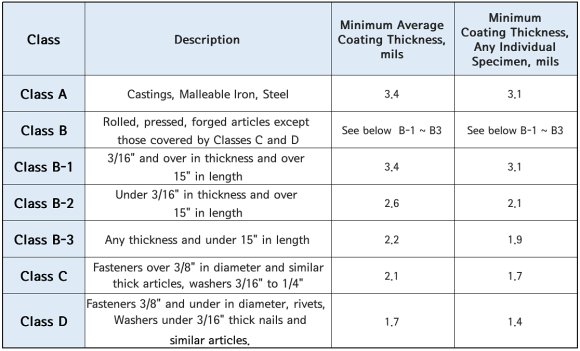 ASTM A153 용융아연도금이란? - ASTM 코리아 : 네이버 블로그