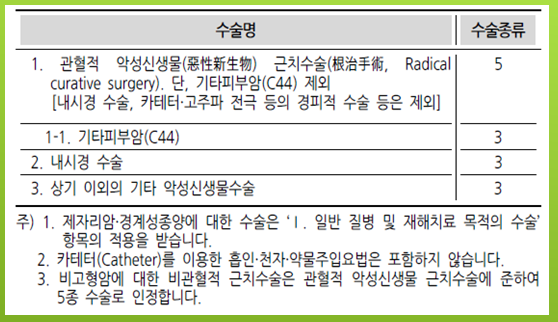 질병수술비 1~5종수술비 어떤 수술항목들이 해당될까요 정확히 알려드려요 네이버 블로그