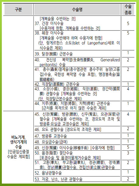 질병수술비 1~5종수술비 어떤 수술항목들이 해당될까요 정확히 알려드려요 네이버 블로그