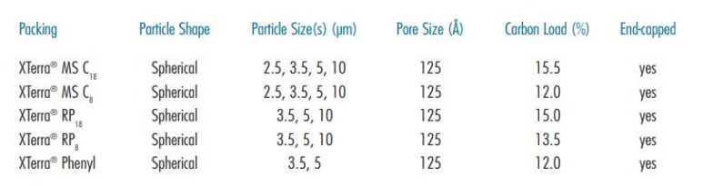 Xterra C18, RP18 Column은 같은건가요? : 네이버 블로그