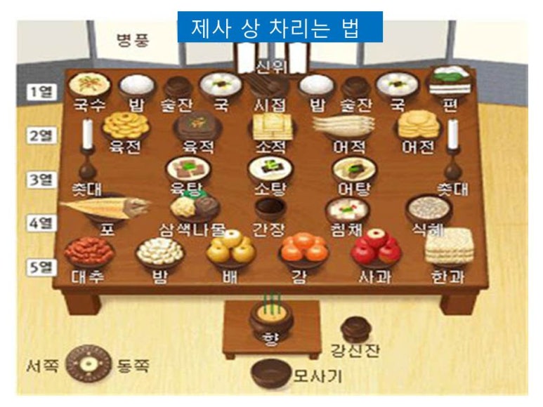 제사상 차리는 법3 제수 종류 준비 수량 사용하지 않는 음식 배열 순서 등 네이버 블로그