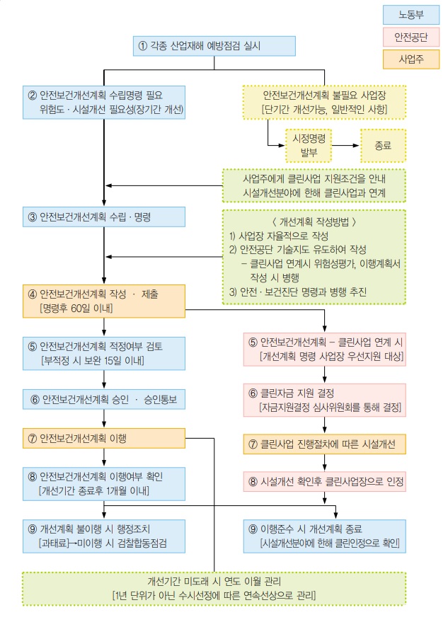 안전보건개선계획 대상 절차 주의사항 양식첨부 관련 법령 과태료 네이버 블로그