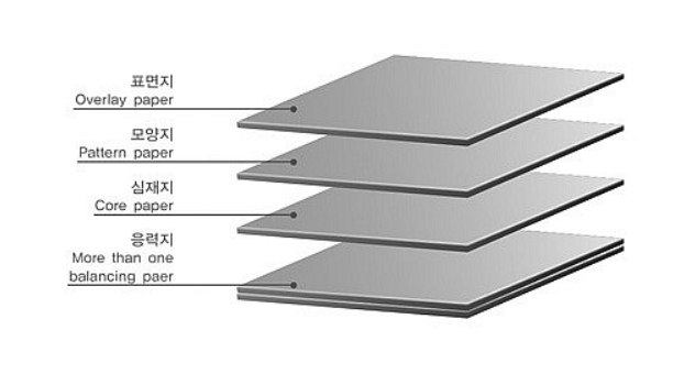 [이레꿀팁정보]HPM or HPL? LPM or LPL?어려운 가구 표면재 한번에 정리! : 네이버 블로그