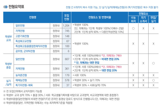 계명대 학생부종합의예과 면접 컨설팅 신청 방법 네이버 블로그