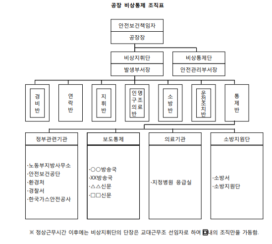 Psm 비상조치계획 작성법공정안전보고서의 제출•심사 확인 및 이행상태평가 등에 관한 규정 네이버 블로그
