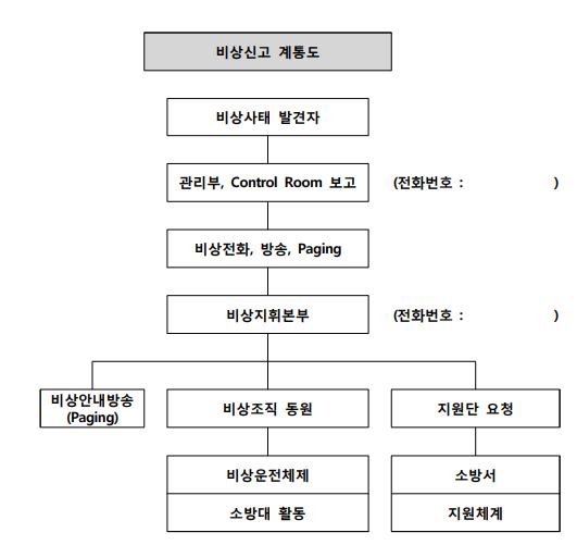 Psm 비상조치계획 작성법공정안전보고서의 제출•심사 확인 및 이행상태평가 등에 관한 규정 네이버 블로그