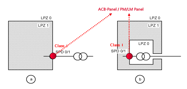SPD설치 위치에 따른 등급 기준 : 네이버 블로그