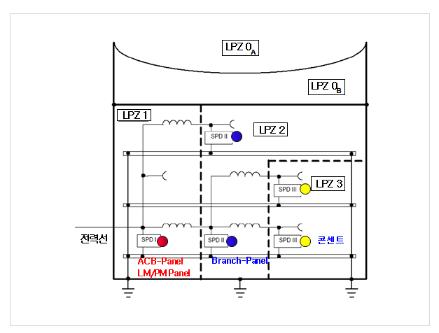 SPD설치 위치에 따른 등급 기준 : 네이버 블로그
