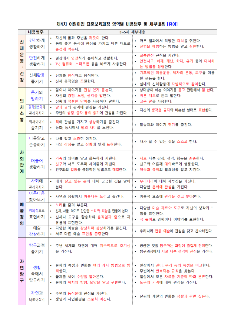 제4차 표준보육과정 영역별 내용범주 및 세부내용 네이버 블로그