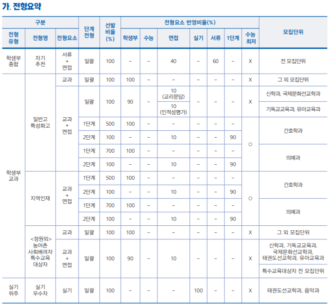 고신대 학생부교과의예과 면접 컨설팅 신청 방법 네이버 블로그