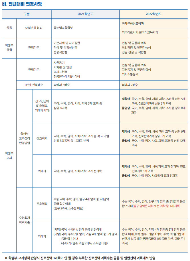 고신대 학생부교과의예과 면접 컨설팅 신청 방법 네이버 블로그